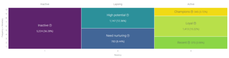 How you can utilize RFM modeling for targeted marketing