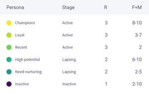 How you can utilize RFM modeling for targeted marketing