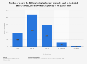 What is a martech stack and how will it improve your marketing ...