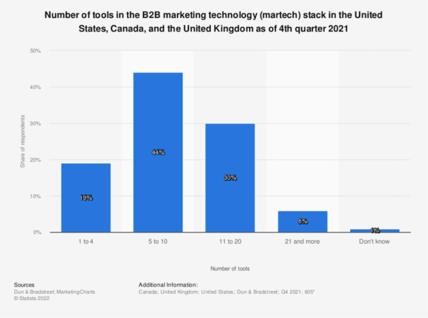What is a martech stack and how will it improve your marketing ...